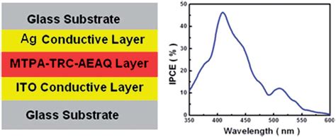 Device Structure And Ipce Curve Of Obtained Single Layer Organic