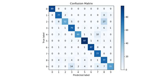 Plot Confusion Matrix — Scikit Plots 0 5 Dev0 Documentation