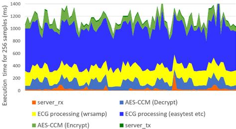 Execution Time Variations In A Trace Of Server Download Scientific