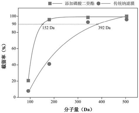 Composite Nanofiltration Membrane With High Performance As Well As