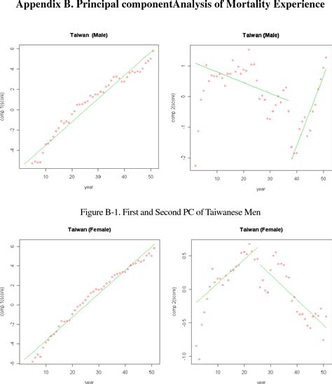 Figure 1 From Modeling Longevity Risks Using A Principal Component
