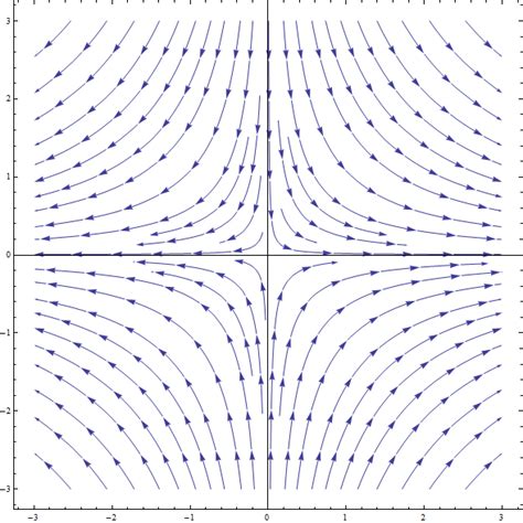 Plot The Following Vector Fields By Arrows A Mathbf V Quizlet