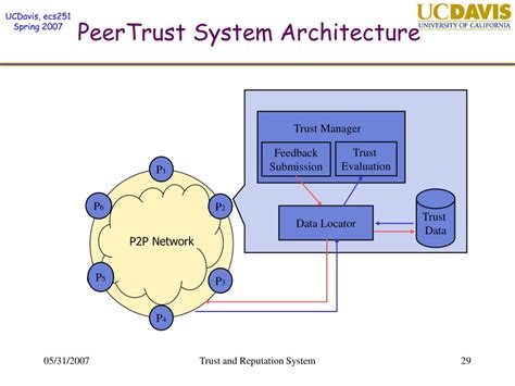 Ppt Trust And Reputation System Powerpoint Presentation Free Download Id70126