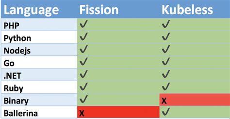 Kubeless Vs Fission The Kubernetes Serverless Match Up By Nate Fonseka Medium