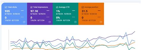 Saifullah Khan On Linkedin The Image Highlights A Strong Upward Trajectory In My Seo