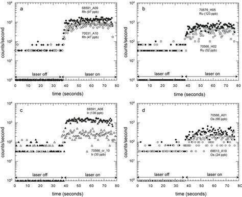 2 Time Resolved La Icp Ms Spectra Of A Rh B Ru C Ir And D Os