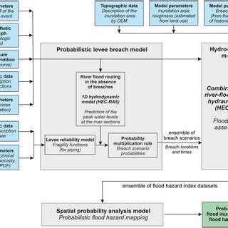 Diagram Of The Method For Probabilistic Flood Hazard Mapping The Light Download Scientific