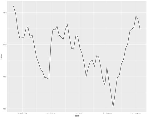 R Ggplot New Scale X Function Failing To Work Correctly Stack Overflow