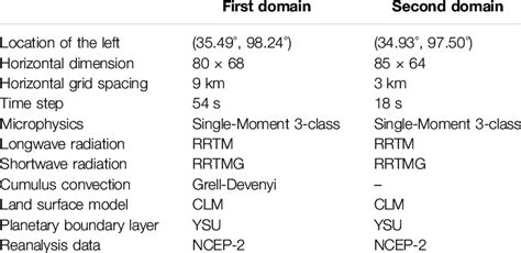 Model Configurations For The Two Nested Domain And Parameterization Download Scientific Diagram