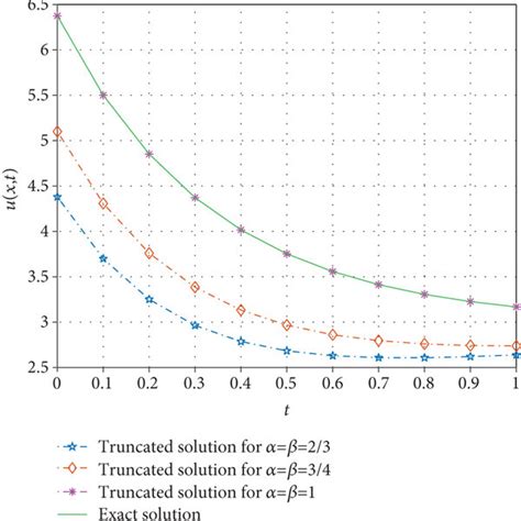 6th Order Of Truncated Solutions For Various Values Of α And β And
