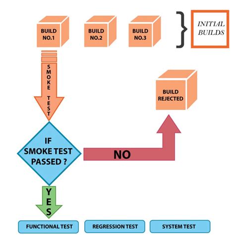 tipologie di testing software lo smoke test informatica e ingegneria