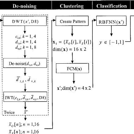 Fuzzy Wavelet Radial Basis Function Neural Network Incident Detection Download Scientific