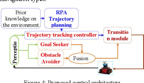 Figure 4 From Hybrid Control Architecture For Mobile Robots Navigation