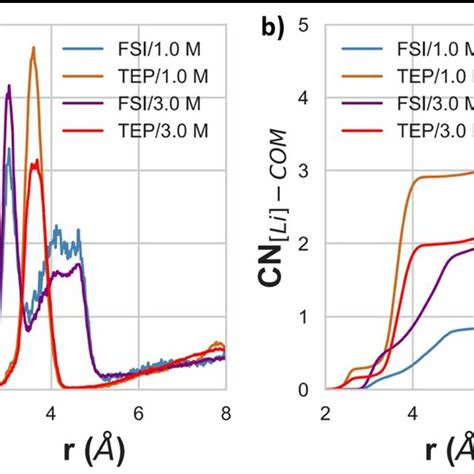 A Radial Distribution Function And B Coordination Number Cn Download Scientific Diagram