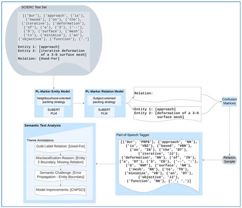 Leveraging Semantic Text Analysis To Improve The Performance Of