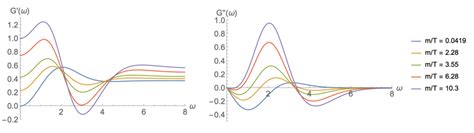 Greens Function As A Function Of Frequency For V X 3 For Various Download Scientific Diagram