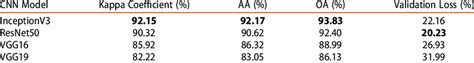 The Evaluation Metrics For The Performance Of The Four Cnn Models See