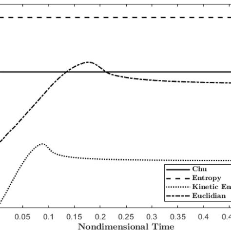 Magnitude Of The Pressure Disturbance As Calculated With The Chu Norm Download Scientific