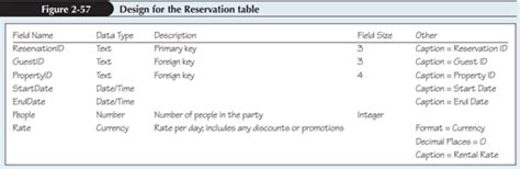 Solved Use Design View To Create A Table Using The Table Design