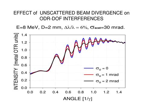 Ppt Optical Diffraction Transition Radiation Interferometry Beam Divergence Diagnostics
