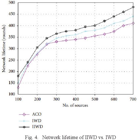 Figure 4 From A Novel Nearest Neighbor Algorithm To Low Energy Data Aggregation In Sensor