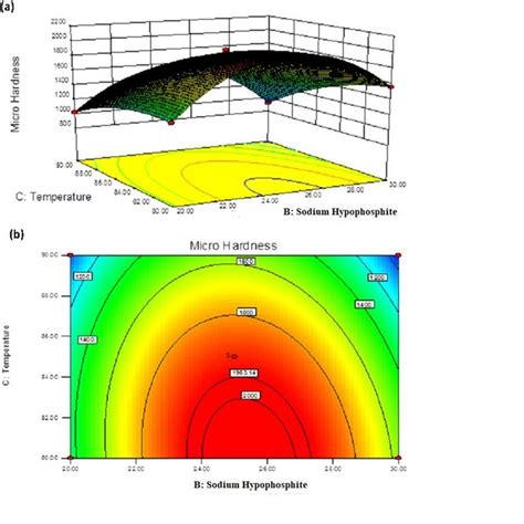A Second Order 3d Response Surface Plot And A Contour Plot To Show