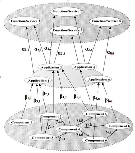 Dependency Metrics In Survivability Model Now We Must Analyze Download Scientific Diagram