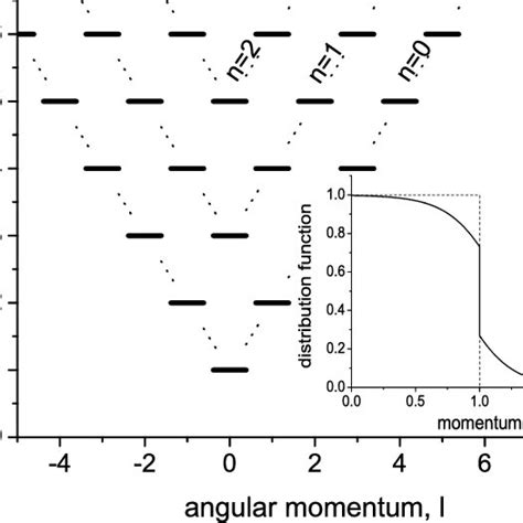 The Single Particle Fock Darwin Energy Spectrum 4950 Of A Parabolic Download Scientific
