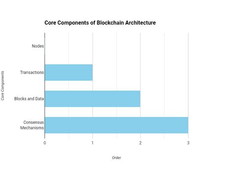 The Evolution Of Blockchain Architecture Past Present And Future