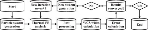 Flowchart Of Heat Source Optimization Download Scientific Diagram