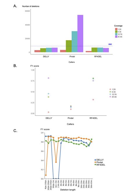 Comparison Of The Detection Of Deletions Using Different Dataset And