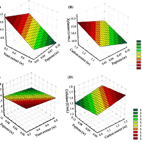 Response Surface Plots Showing The Effect Of A Yeast Extractpeptone And