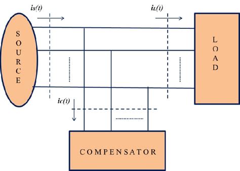Multi Phase Power System With A Shunt Compensator Download Scientific Diagram