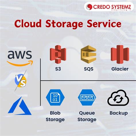 Credo Systemz On Linkedin Techietuesday Cloudstorage Aws Azure