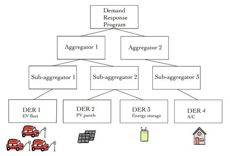 Proposed Model For Aggregated Demand Response Iii Sub Aggregator