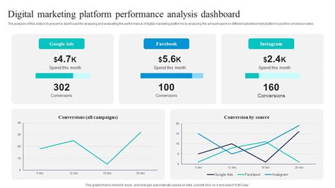 Digital Marketing Platform Performance Analysis Dashboard Ppt Slide