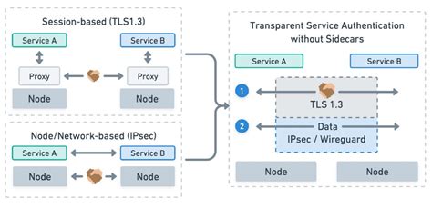 Sidecarless Ebpf Service Mesh Sparks Debate Techtarget