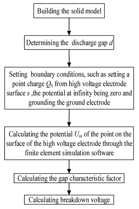 Flow Chart Of The Finite Element Simulation Method Download