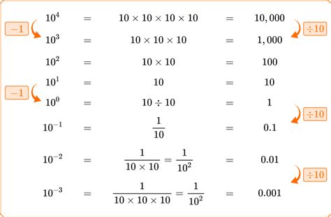 Negative Exponents Math Steps Examples And Questions