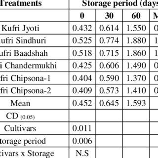 Effect Of Storage Period On Specific Gravity Of Different Potato Cultivars Download Scientific