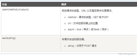 异步交互与ajax Csdn博客