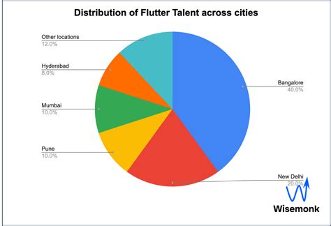 the complete guide to hiring flutter developers in india wisemonk hiring employer of record