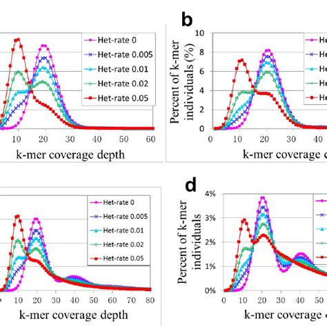 Pdf Estimation Of Genomic Characteristics By Analyzing K Mer
