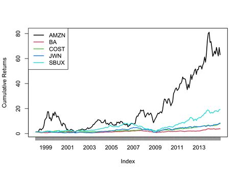 5 Descriptive Statistics For Financial Data Introduction To Computational Finance And