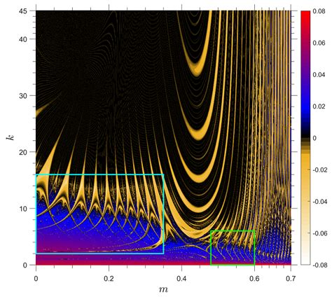A Represents The Largest Lyapunov Exponent Diagram And B Download Scientific Diagram