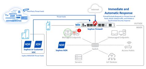 Sophos Firewall V21 Third Party Threat Feeds Sophos News