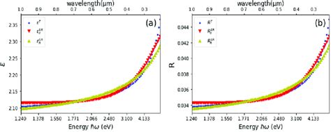 A Target Dielectric Function Generated With Eq 7 Blue Dotted