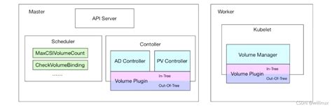 适合小白入门，一篇汇总k8s存储架构、csi原理和实现csi存储开发 Csdn博客