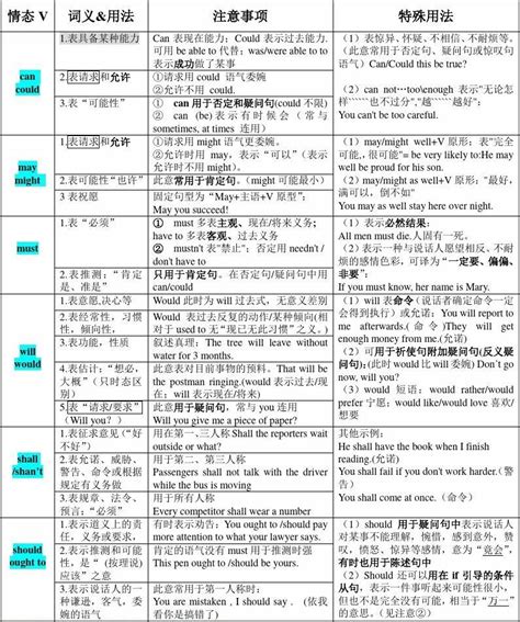 情态动词归纳表word文档在线阅读与下载无忧文档