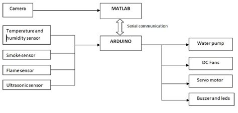 GitHub Kishan Kumar Autonomous Fire Fighting Robot An Autonomous Fire Fighting Robot